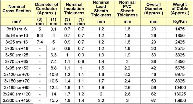 IEC 60502-1 Cables|Caledonian IEC 60502-1|Low Voltage Cables|600/1000V, XLPE Insulated and Lead ...